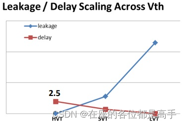 HVT/SVT/LVT详解_svt lvt-CSDN博客