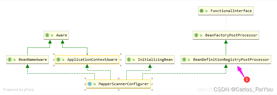 关于@MapperScan注解的使用逻辑和MapperScannerConfiguration的个人深度理解_mapperscans注解使用-CSDN博客