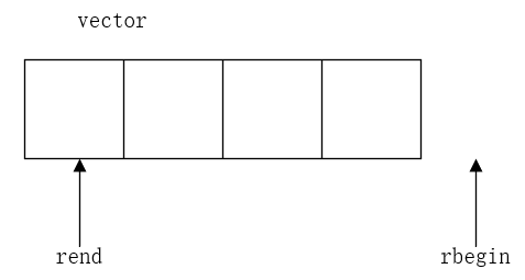 Vector应该知道的事情！_vector的本质-CSDN博客