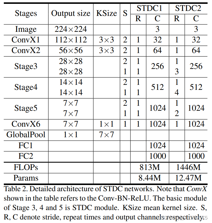 STDC（实时语义分割网络-2021）-CSDN博客