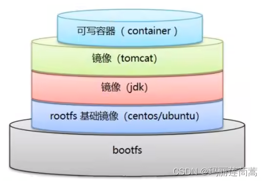 Docker（五）—— 镜像原理、容器快照commit_docker快照-CSDN博客