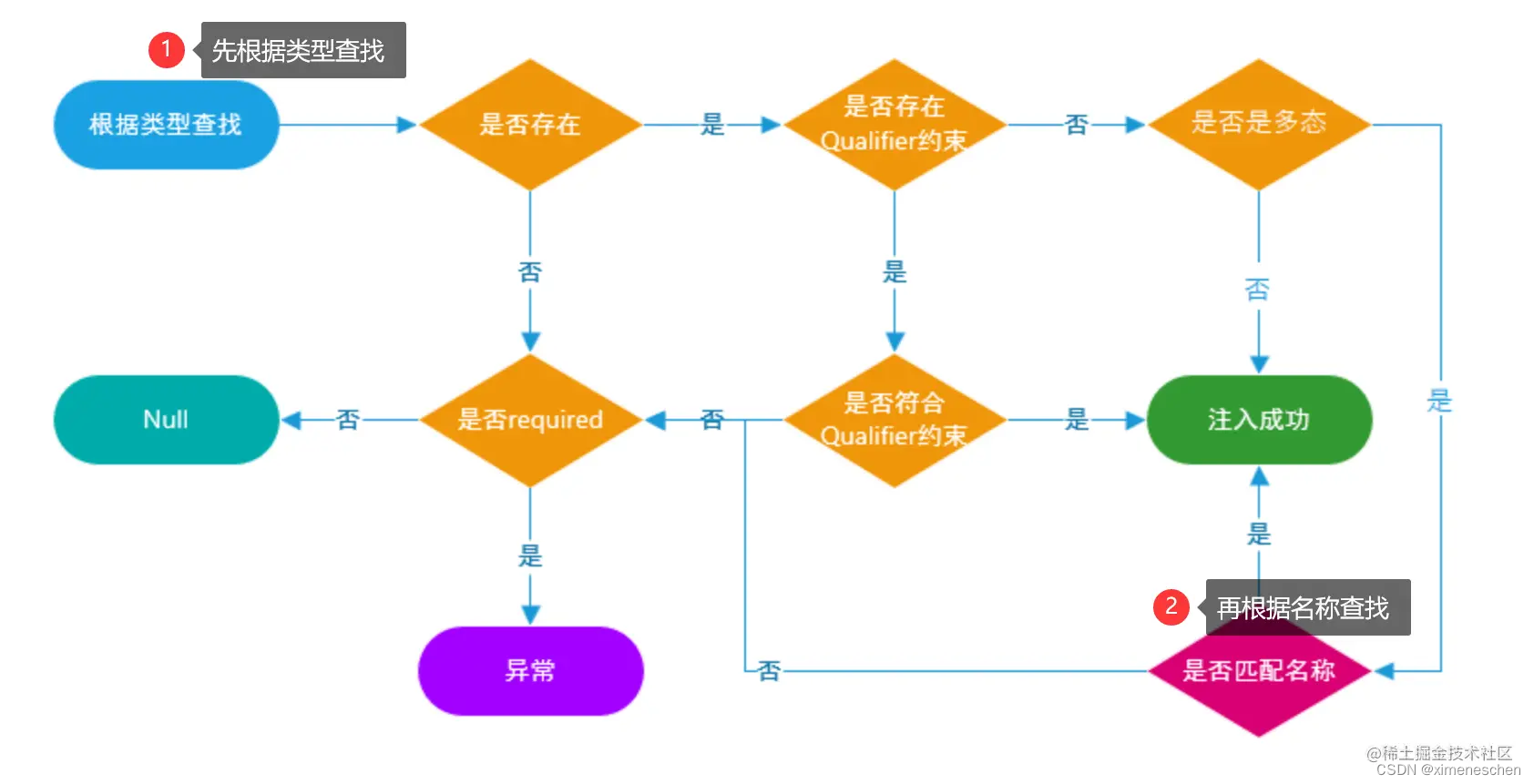 Spring 依赖注入方式及 Autowired 和 Resource Spring Autowired Resource Csdn博客