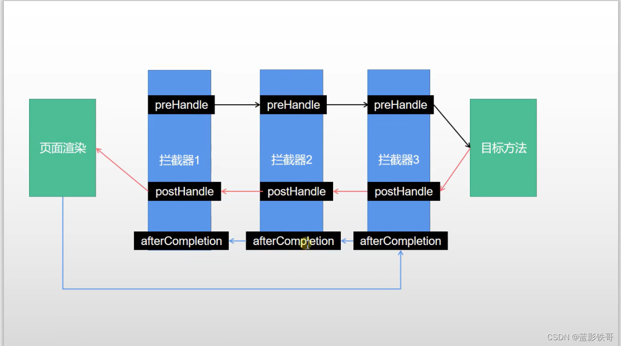 SpringMVC的Interceptor拦截器_jdk21拦截器-CSDN博客