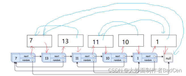 复制复杂链表的实现链表拷贝 Csdn博客