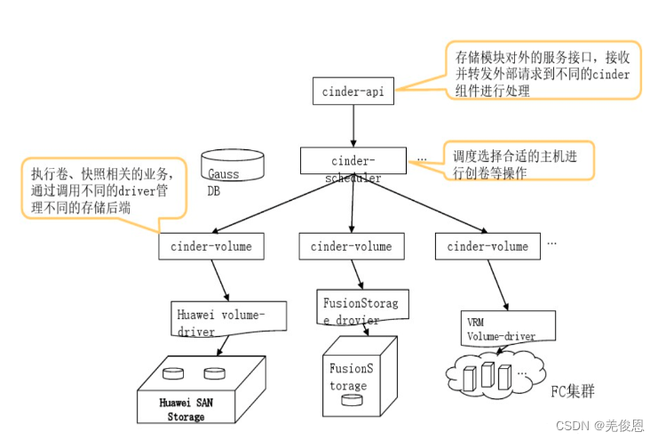 华为云计算——FusionSphere OpenStack单节点部署介绍_华为云基于openstack架构-CSDN博客