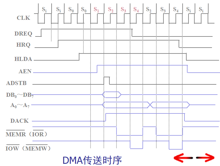 第7 章 DMA控制接口_dma接口-CSDN博客