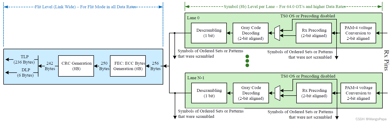 【PCIe 6.0】PCIe Flit 打包解包规则_pcie flit mode-CSDN博客