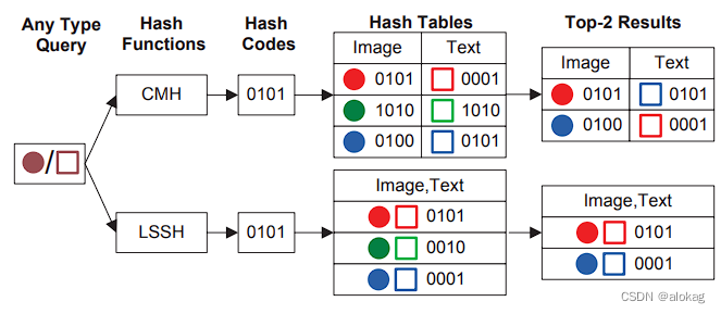 跨模态哈希综述（8.1更新中）-CSDN博客