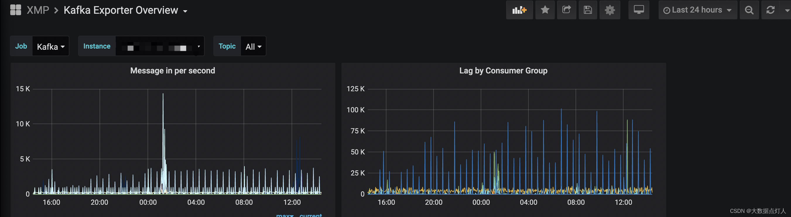 【Kafka】Kafka运行指标与prometheus+grafana集成_kafka prometheus-CSDN博客