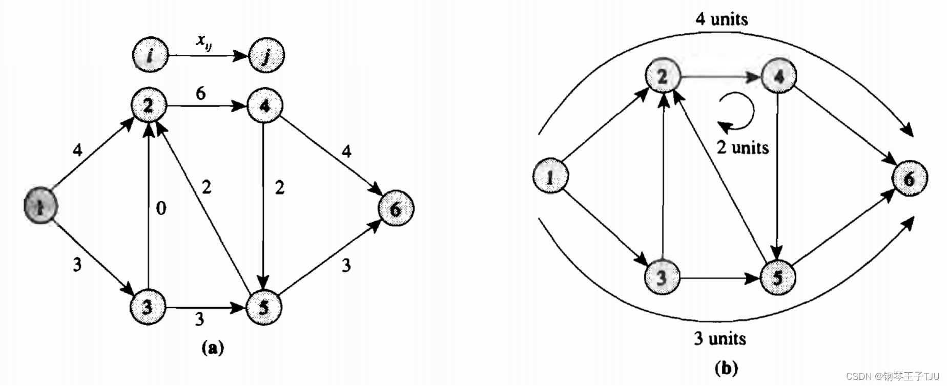 Network Flows Theory, Algorithms, and Applications 3.5节_流分解定理图论-CSDN博客