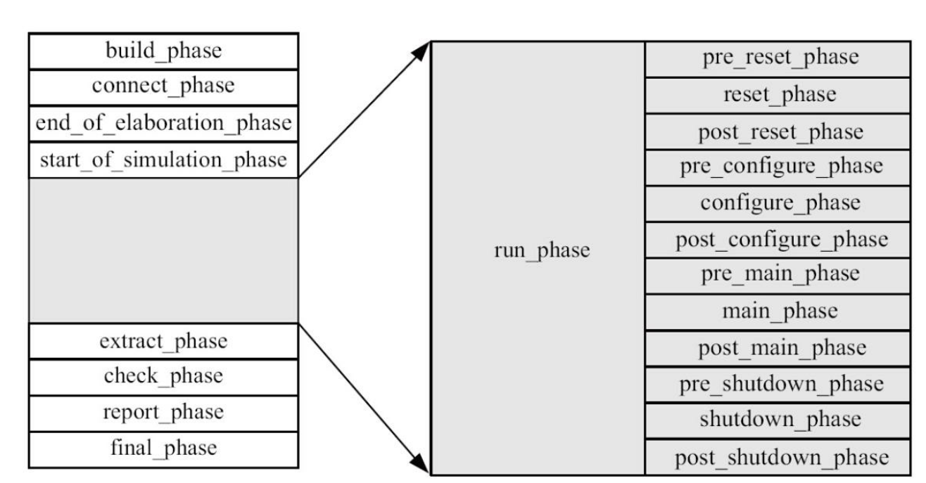 UVM学习笔记之phase机制_uvm phase跳转-CSDN博客