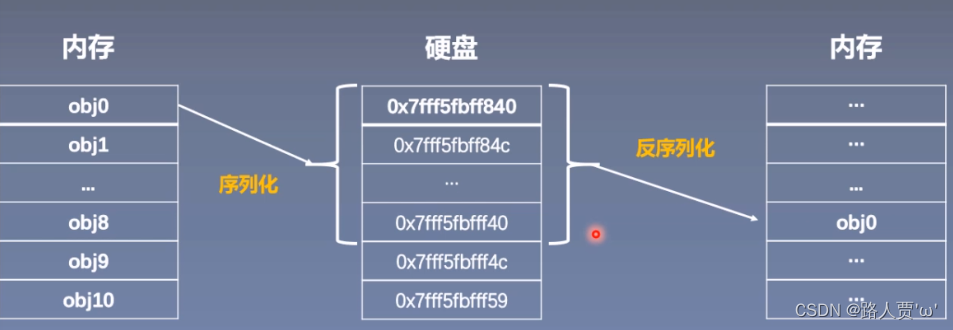 Pytorch学习笔记（9）模型的保存与加载、模型微调、gpu使用pytorch在gpu运行 Csdn博客 