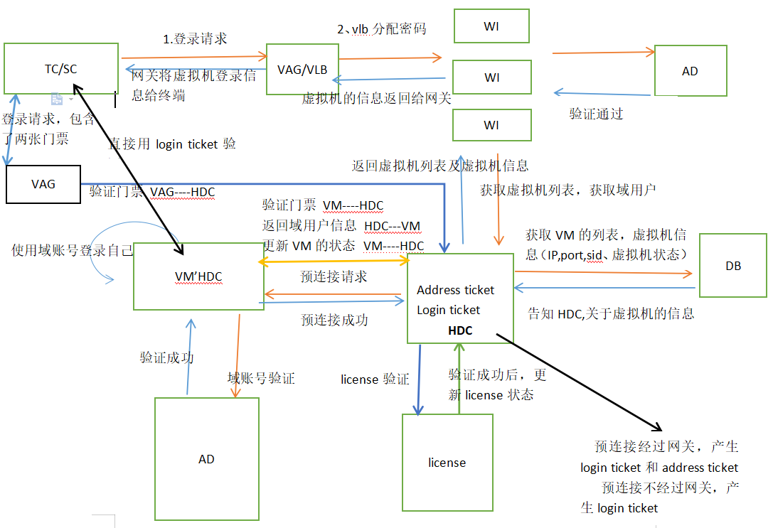FA登录流程-CSDN博客