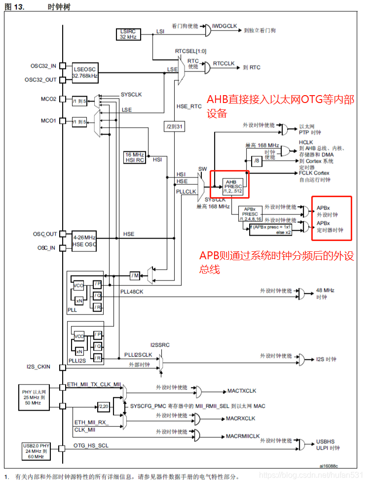 Stm32学习笔记01 初识stm32 总线 Stm32f103微控制器由四个主动单元4个被动单元构成 彼此之间通过一个 Csdn博客