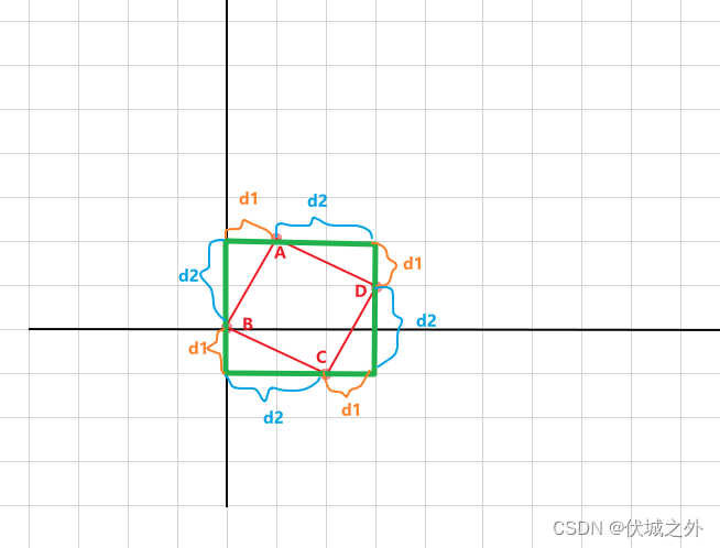 华为OD机试 - 构成正方形的数量（Java & JS & Python）_第一行输入n, n代表坐标数量,n是正整数 n