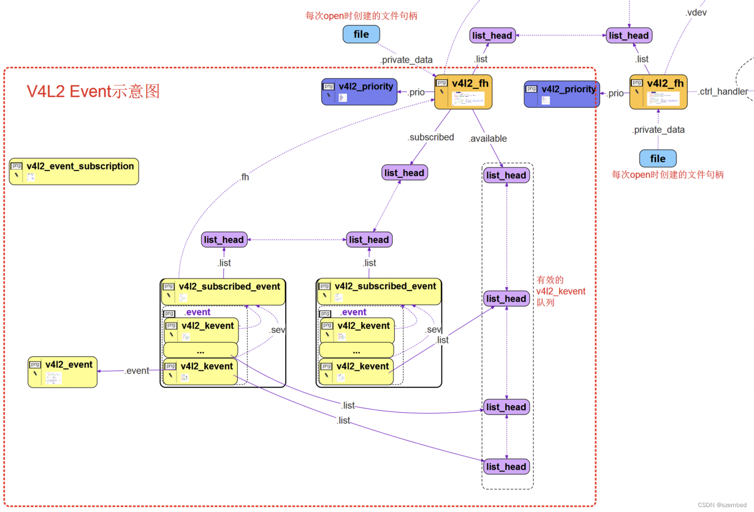 V4L2 学习总结文档-CSDN博客