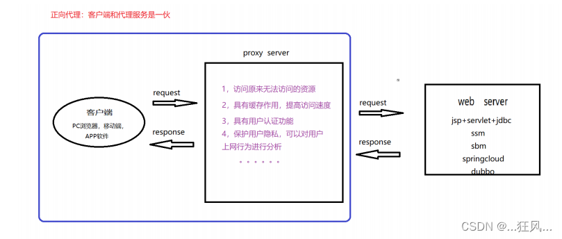 Nginx两个服务用nginx做反向代理其中一个服务挂了nginx还会代理过去吗为什么 Csdn博客