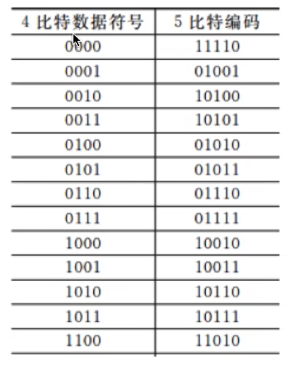 计算机网络物理层:编码与调制_4b5b编码规则怎么算的-CSDN博客