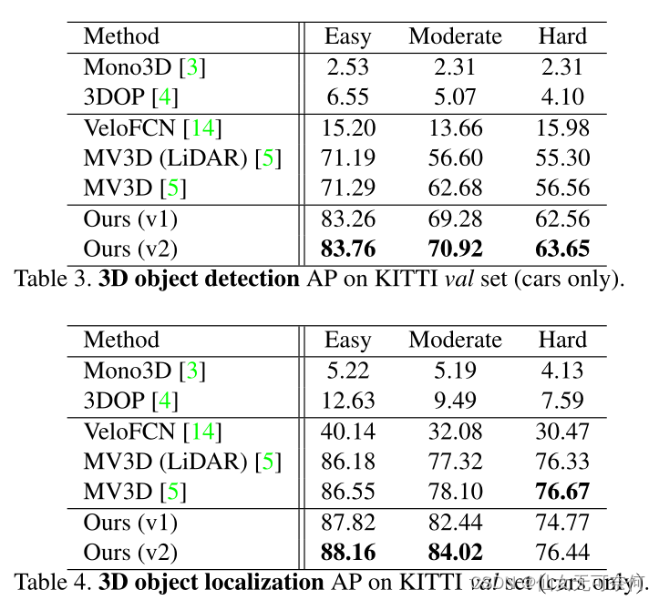 Frustum Pointnets For 3d Object Detection From Rgb D Data Csdn博客
