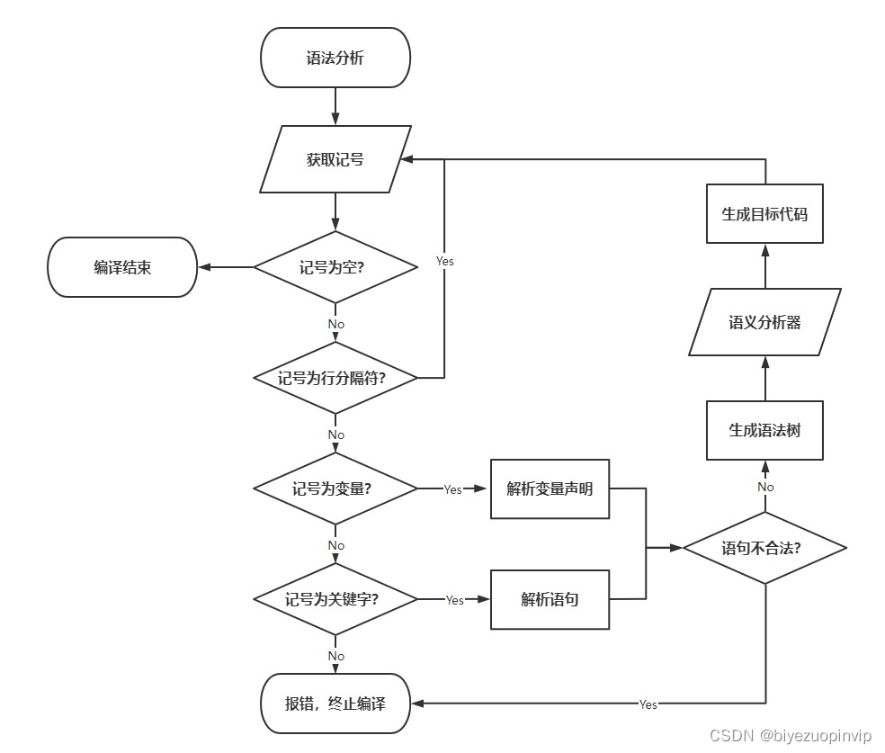 基于c实现简单函数绘图语言的解释器绘图语言编译器设计与实现 Csdn博客