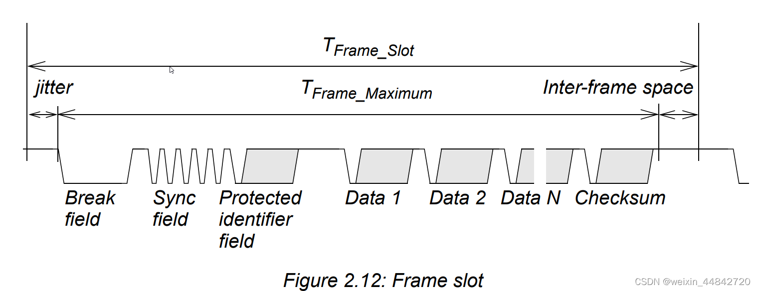 LIN 总线入门_lin总线-CSDN博客
