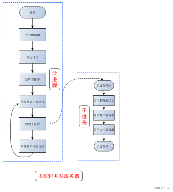 多进程编程-CSDN博客