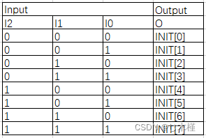Xilinx中原语LUT的介绍及使用_xilinx lut1-CSDN博客
