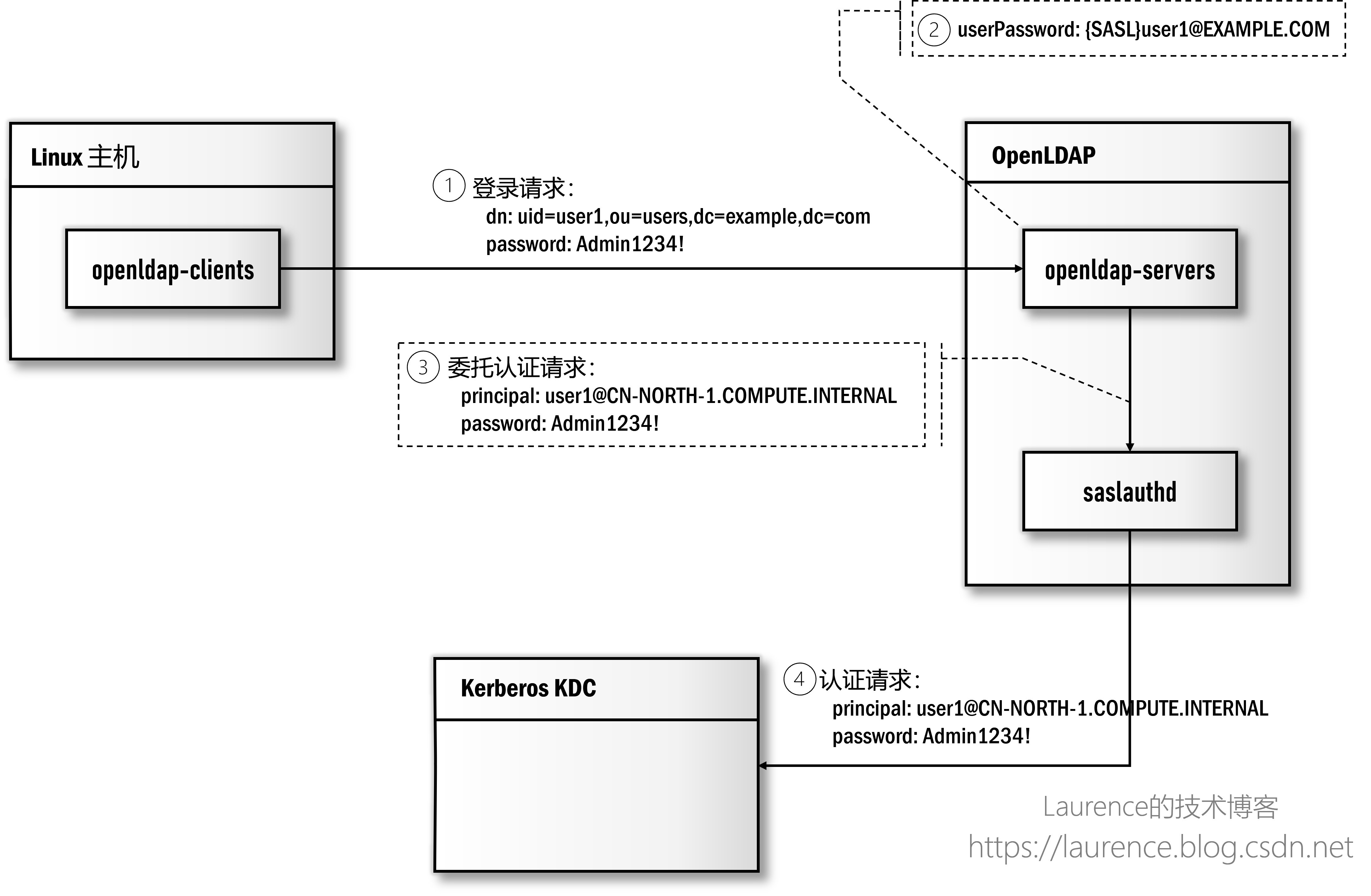 集成 Openldap 与 Kerberos 实现统一认证 3:基于 Saslgssapi 深度集成kerberos Openldap Csdn博客