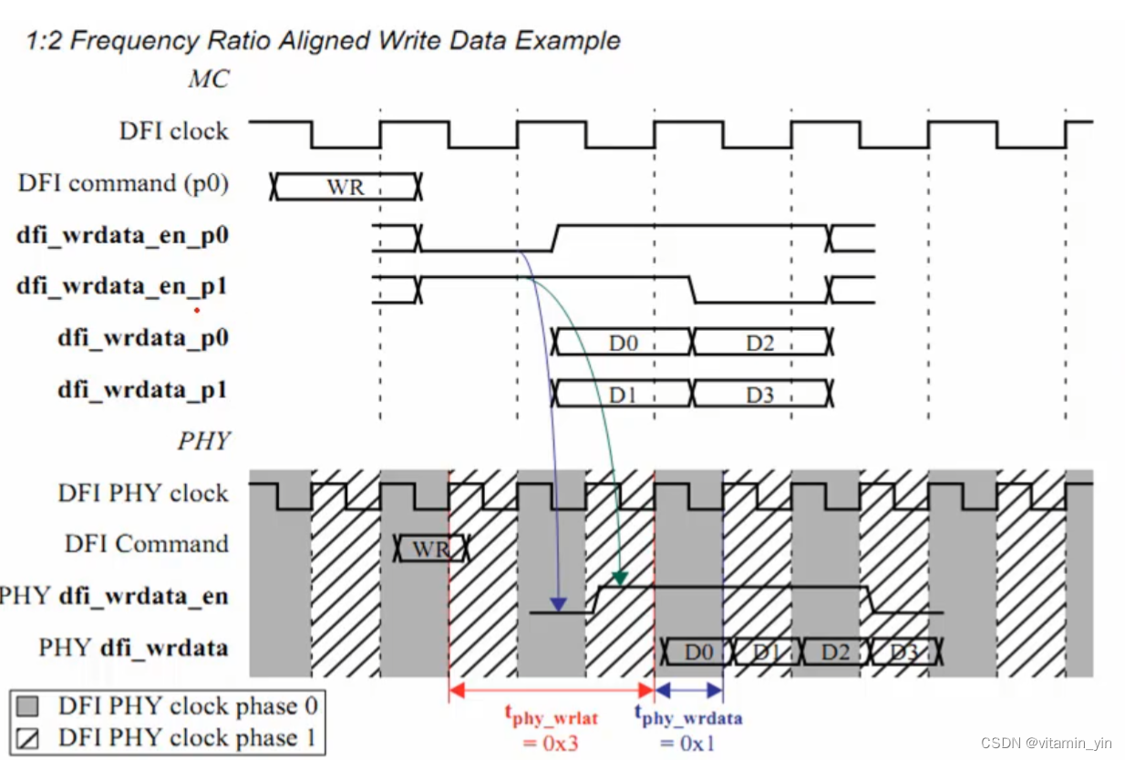 关于DDR协议一些操作的理解1_dfi接口-CSDN博客