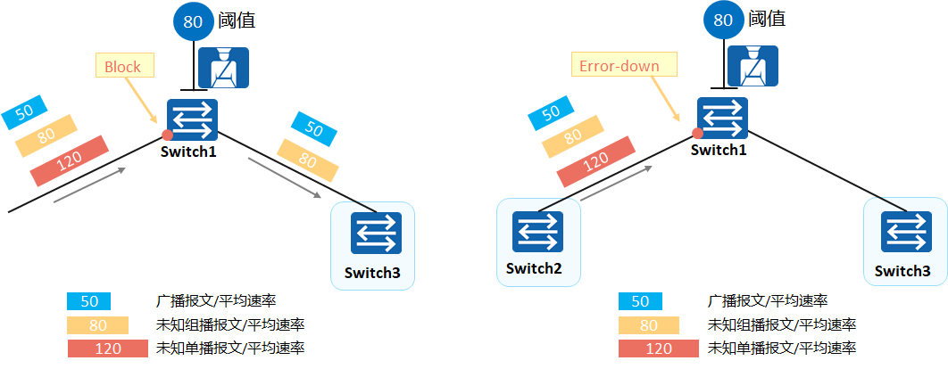 【以太网交换安全】--- 交换机流量控制/DHCP Snooping/IP Source Guard-CSDN博客