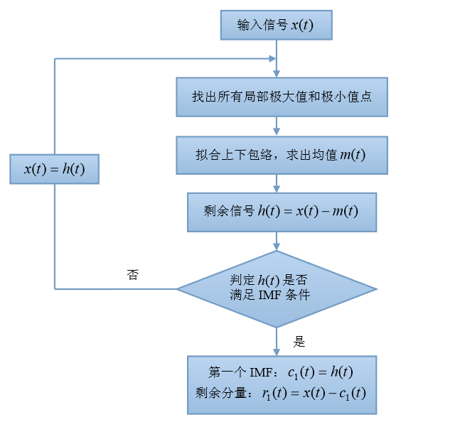 使用matlab实现对信号的emd分解matlab Emd分解 Csdn博客 4797