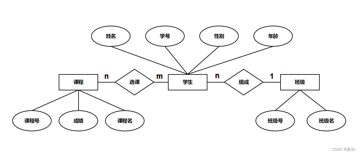 浅显易懂 Sqlite3 笔记(02)— 数据库常识补充 Sqlite Er图 Csdn博客