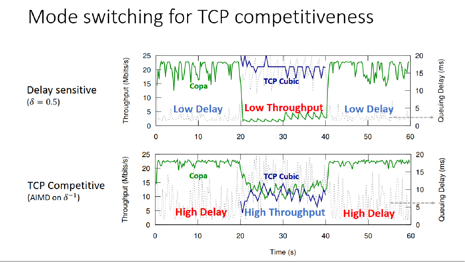 Copa: Practical Delay-Based Congestion Control for the Internet论文笔记 ...