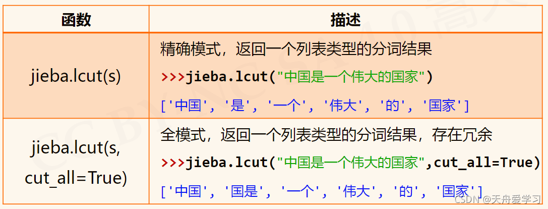 Python中文分词库——jieba库 Python Jieba 同意词库 Csdn博客