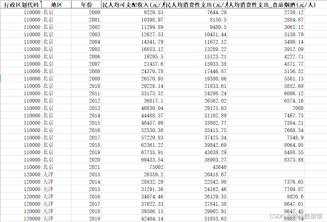 共同富裕指标体系构建（2000-2021年）-CSDN博客