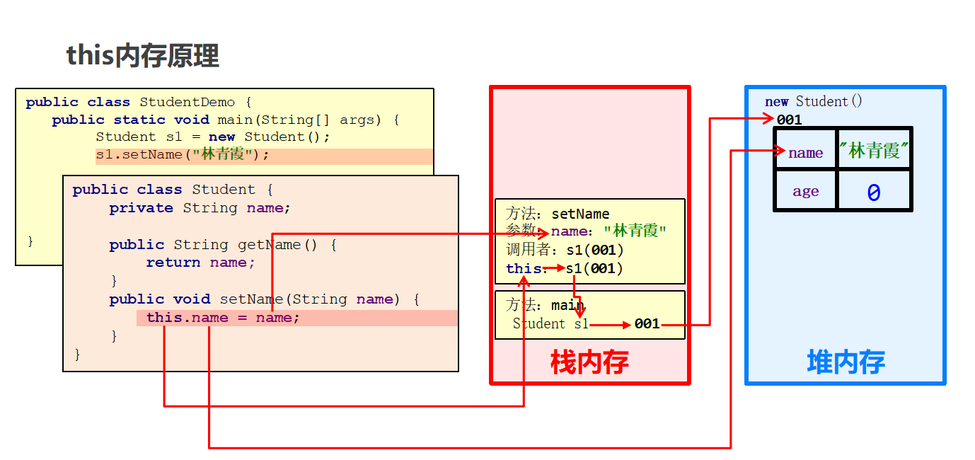 Java面向对象 基础在一个类的某个方法中如何引用另一个类中的成员变量 Csdn博客