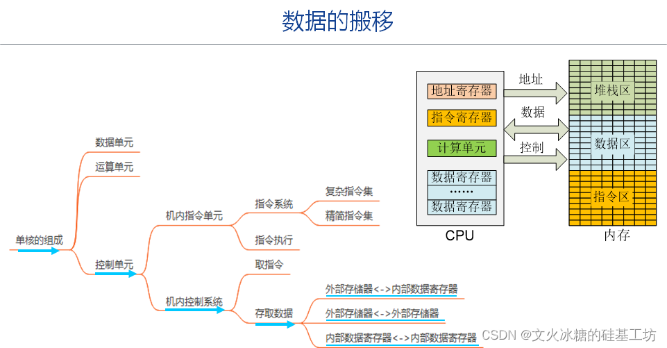 架构之路 21 ：目标系统 系统软件 计算机系统架构、计算机指令系统、结构化程序与分层编程。目标系统结构程序模型 Csdn博客