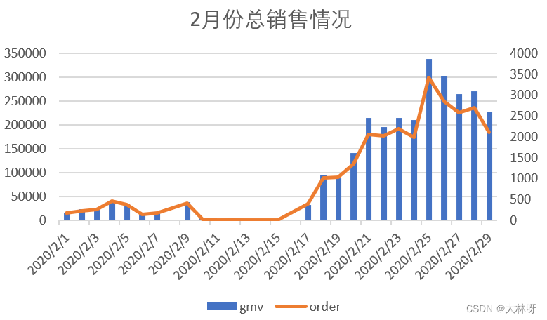 基于天猫订单的数据分析天猫订单数据分析 Csdn博客