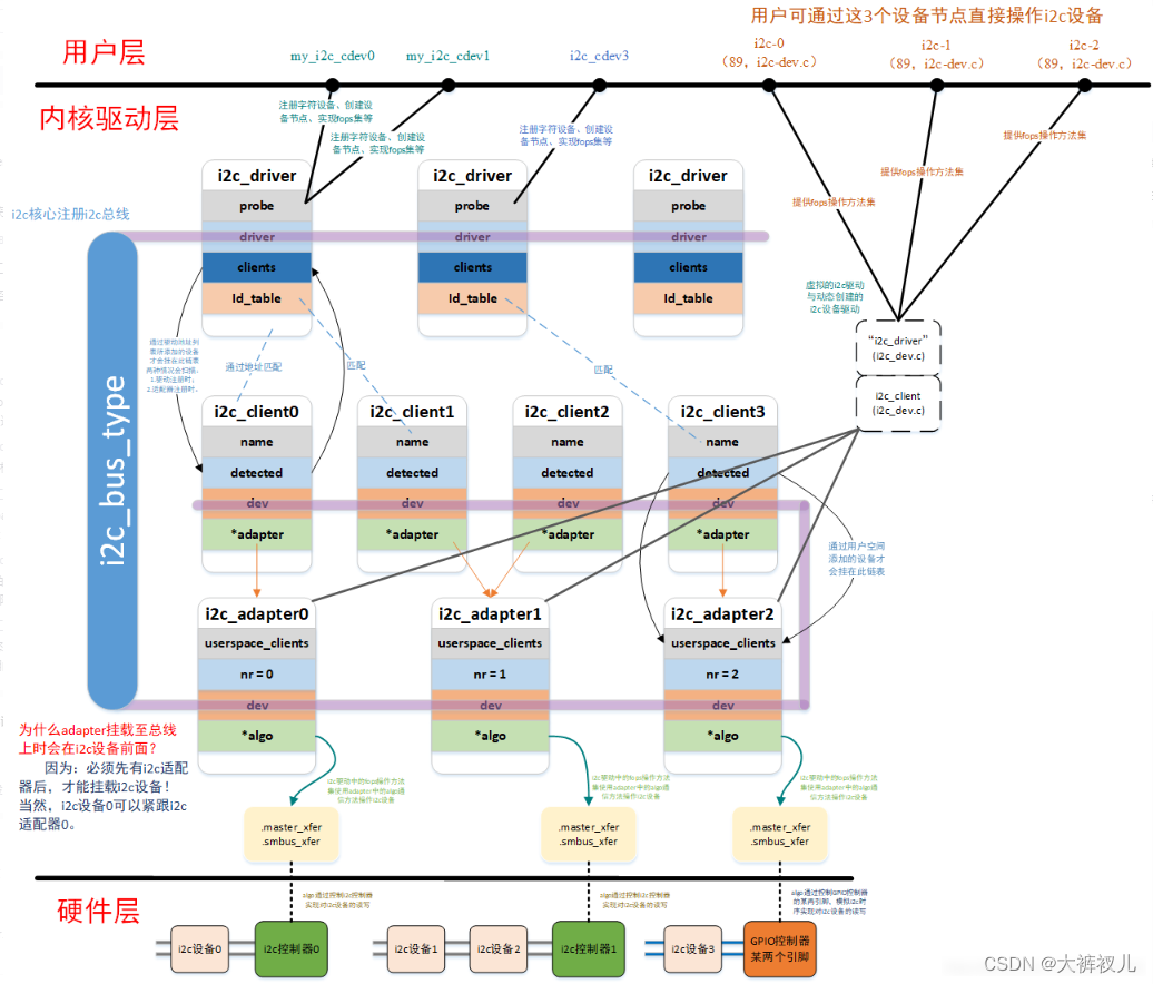 linux的I2C总线框架_sif命令iic-CSDN博客