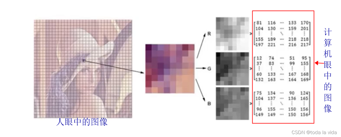 Opencv图像处理系列 ——1.图像的基本操作_opencv 只保留g通道-CSDN博客