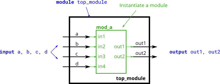 HDLBits第三章练习及答案_hdlbits module fadd-CSDN博客