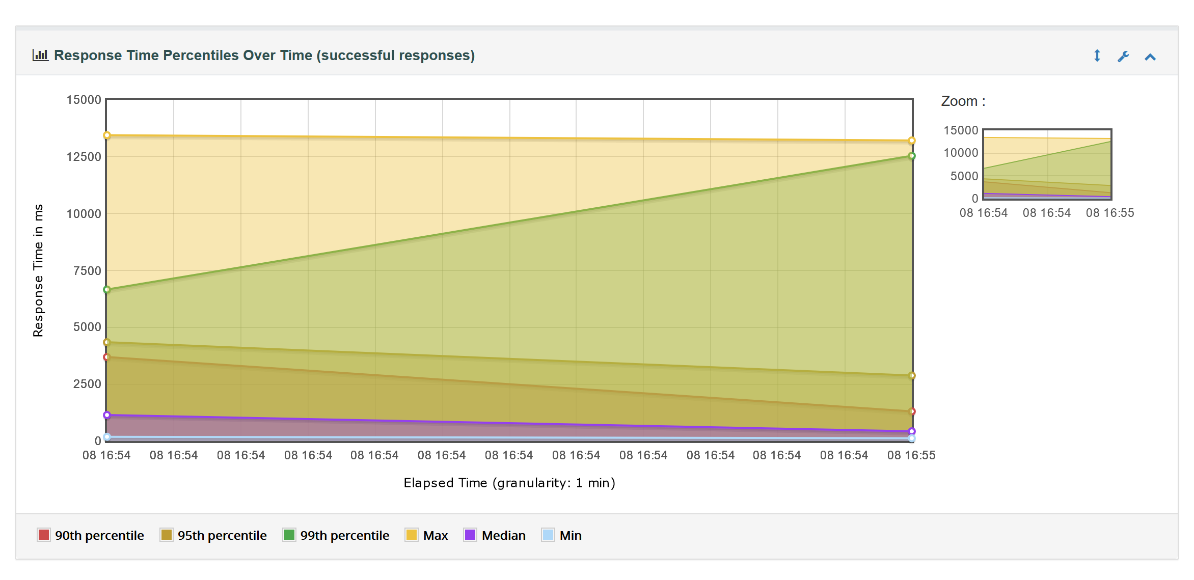Jmeter-HTML图形化报告内容详解_jmeter图形结果设置-CSDN博客