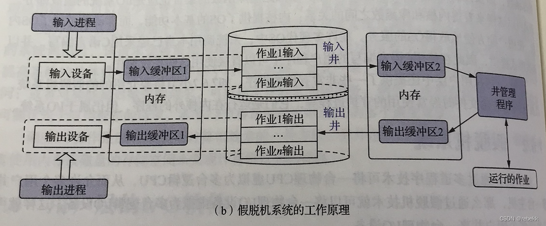 Spooling的原理_spooling技术-CSDN博客
