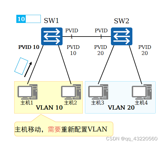 一、vlan的原理与配置_当端口的vlantag和pvid一致时vlantag一定会剥离吗-CSDN博客