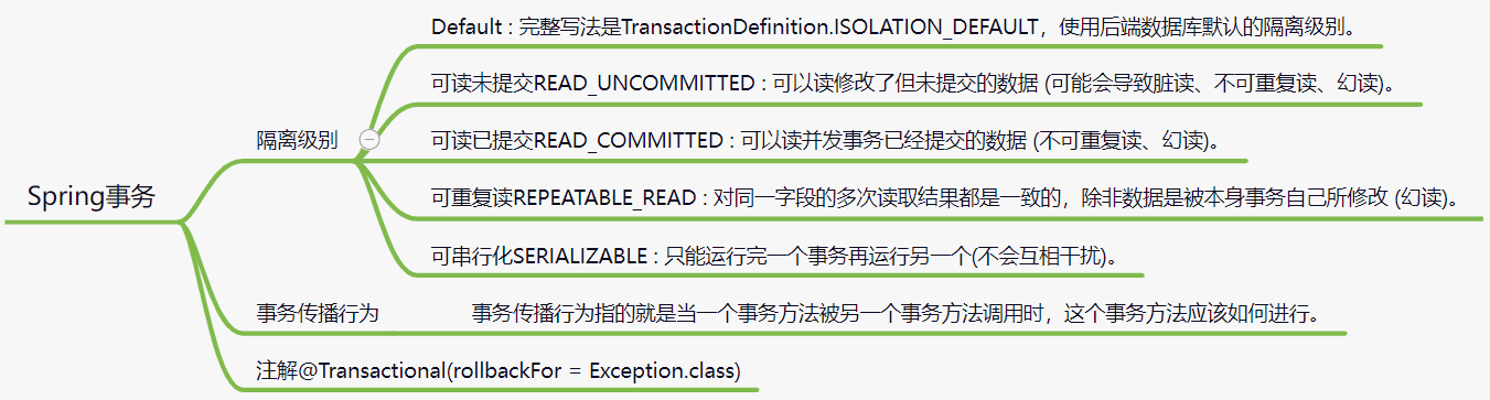 【思维导图】Spring笔记整理 (IoC、AOP、事务和Spring MVC)_spring思维导图笔记-CSDN博客