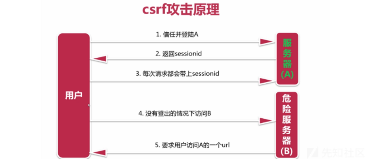 第29天-WEB漏洞-CSRF及SSRF漏洞案例讲解_ssrf和csrf和xss代码演示-CSDN博客