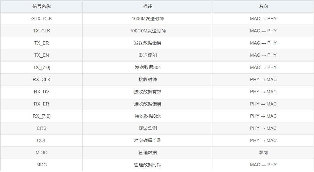 MII、RMII、GMII、RGMII接口详解及硬件设计注意事项-CSDN博客