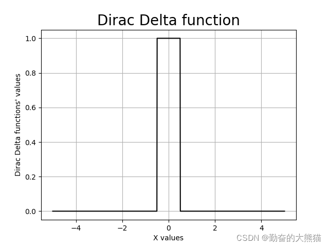 74 Python绘制不同表现形式的狄拉克delta函数(视觉上的delta函数)python 绘制狄拉克分布 Csdn博客