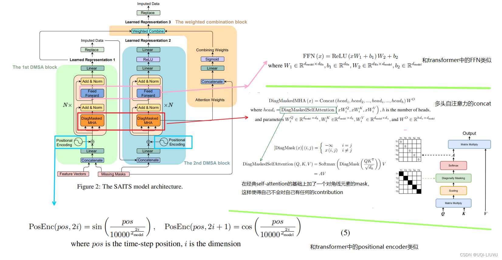 论文笔记：SAITS: SELF-ATTENTION-BASED IMPUTATION FOR TIMESERIES_saits: self-attention-based ...