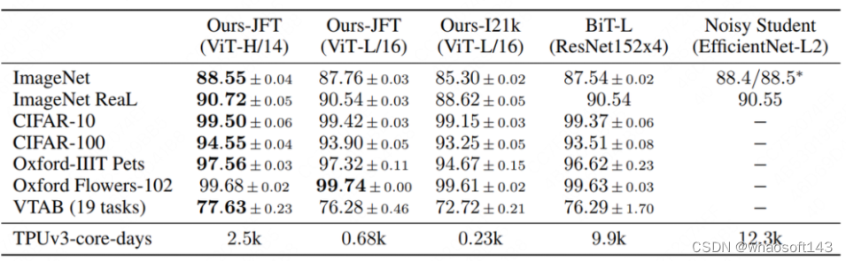 VIT~~6_vit模型的输入可以是文本吗-CSDN博客